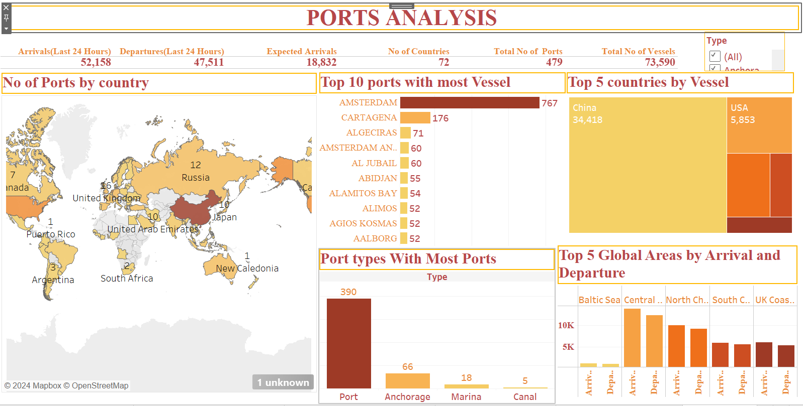 Global Shipping Ports Analysis - Quantum Analytics Internship