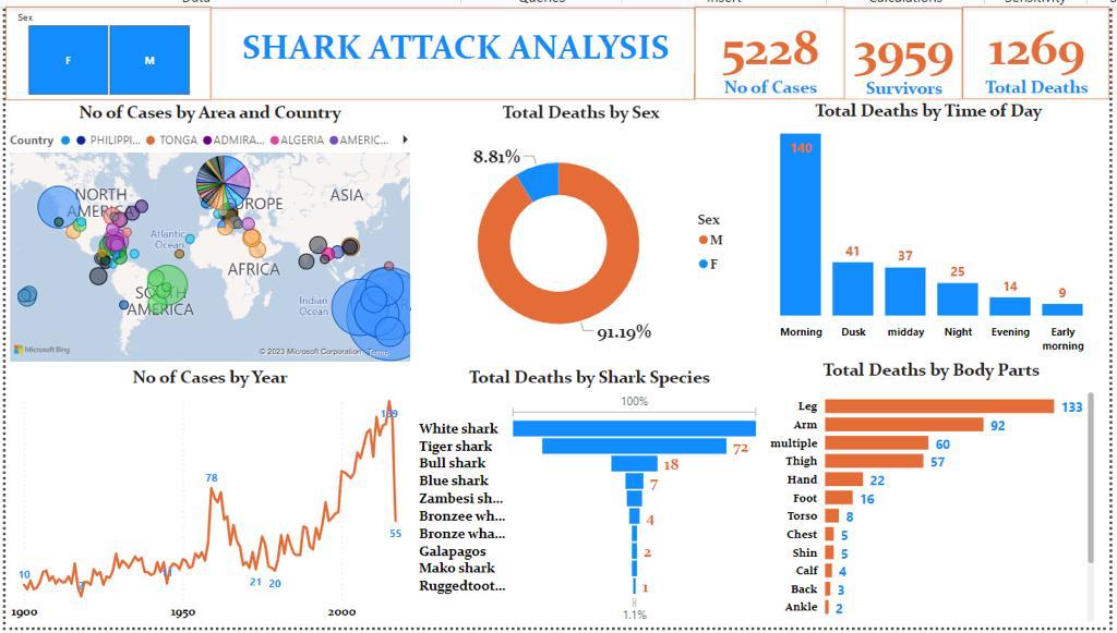Shark Attack Analysis - Adejoro Raymond Olaotan