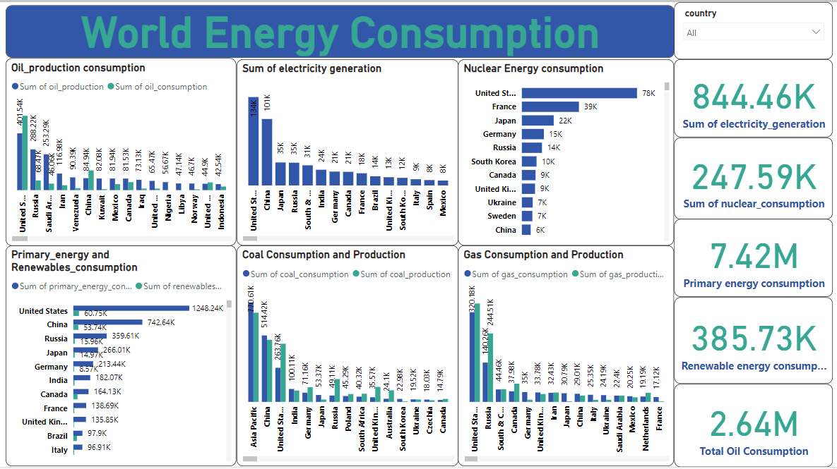 World Energy Consumption Analysis - Adejoro Raymond Olaotan
